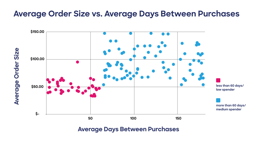 The Difference Between Segmentation and Clustering | Acquia